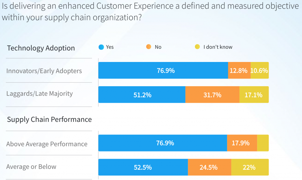 Customer Experience Driving Innovation for High-Performing Companies