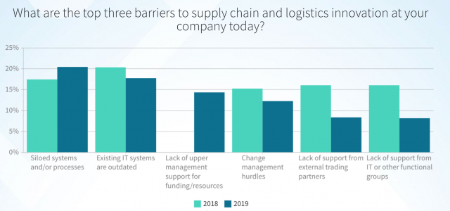 Siloed Systems/Processes Remain Big Barriers to Supply Chain Innovation Siloed Systems/Processes Remain Big Barriers to Supply Chain Innovation