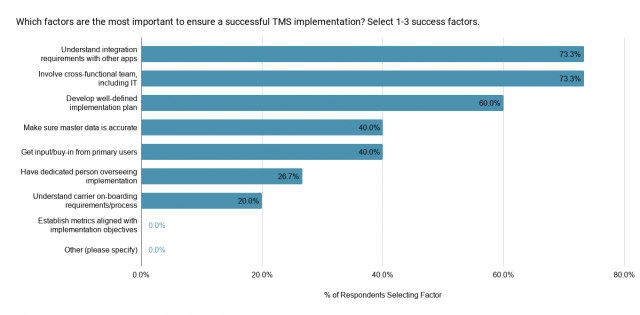 TMS Implementation Success - Talking Logistics with Adrian Gonzalez