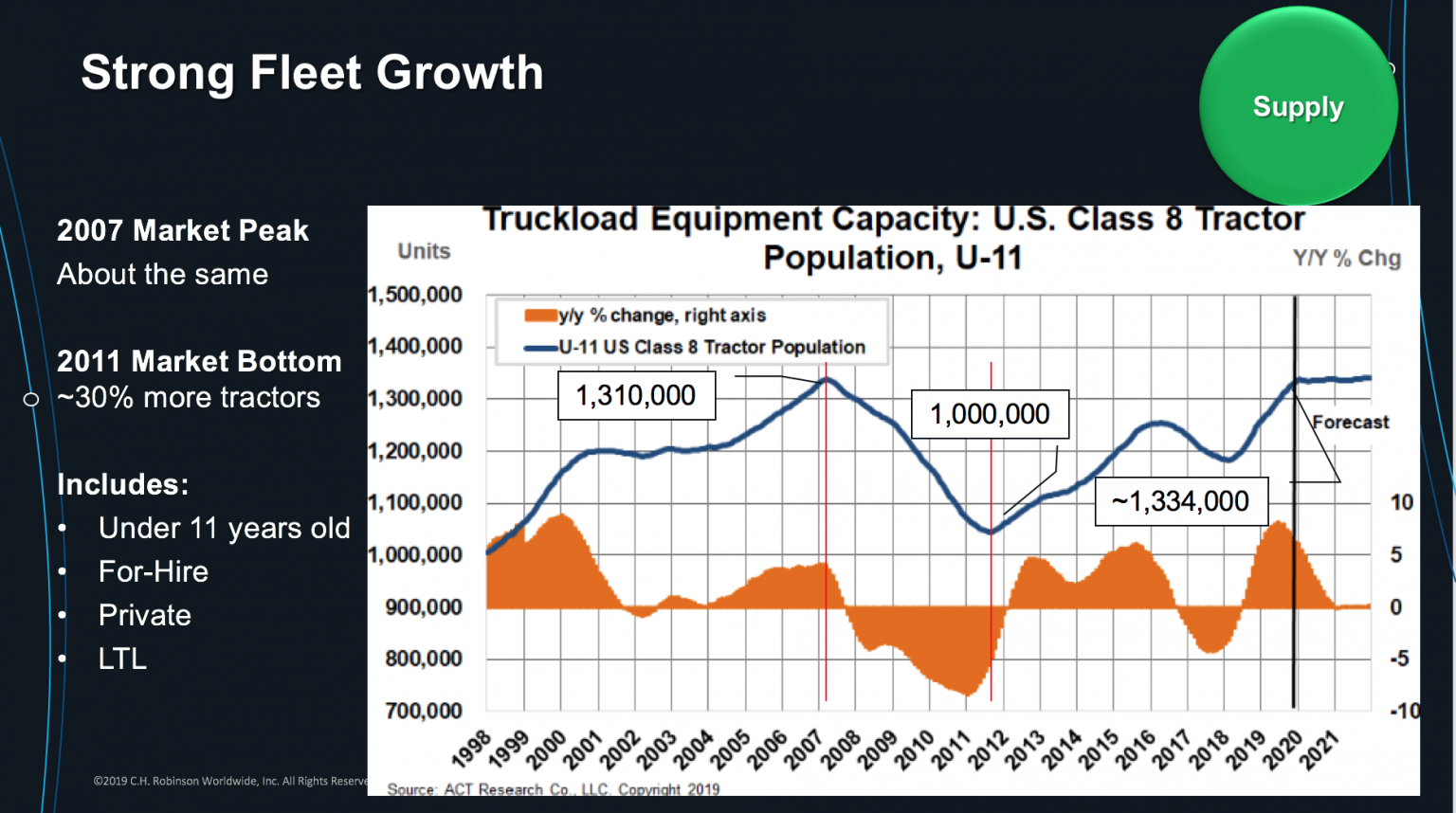Freight Transportation in 2020: Key Factors Impacting Supply and Demand