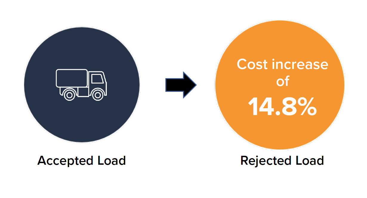 Quantifying the Waste in Transportation - Talking Logistics