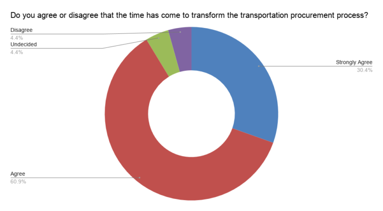 Transportation Procurement: Finding an Alternative - Talking Logistics