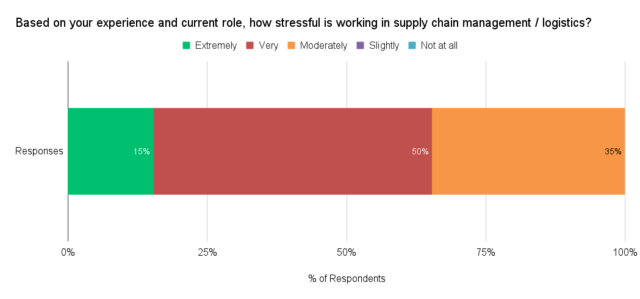How Stressful Is Working in Supply Chain Management?