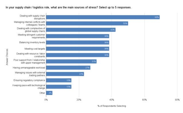 How Stressful Is Working in Supply Chain Management?