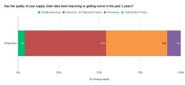 Revisiting Data Quality in Supply Chain Management