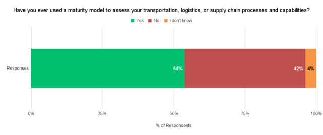 Introducing a Supply Chain Logistics Maturity Model
