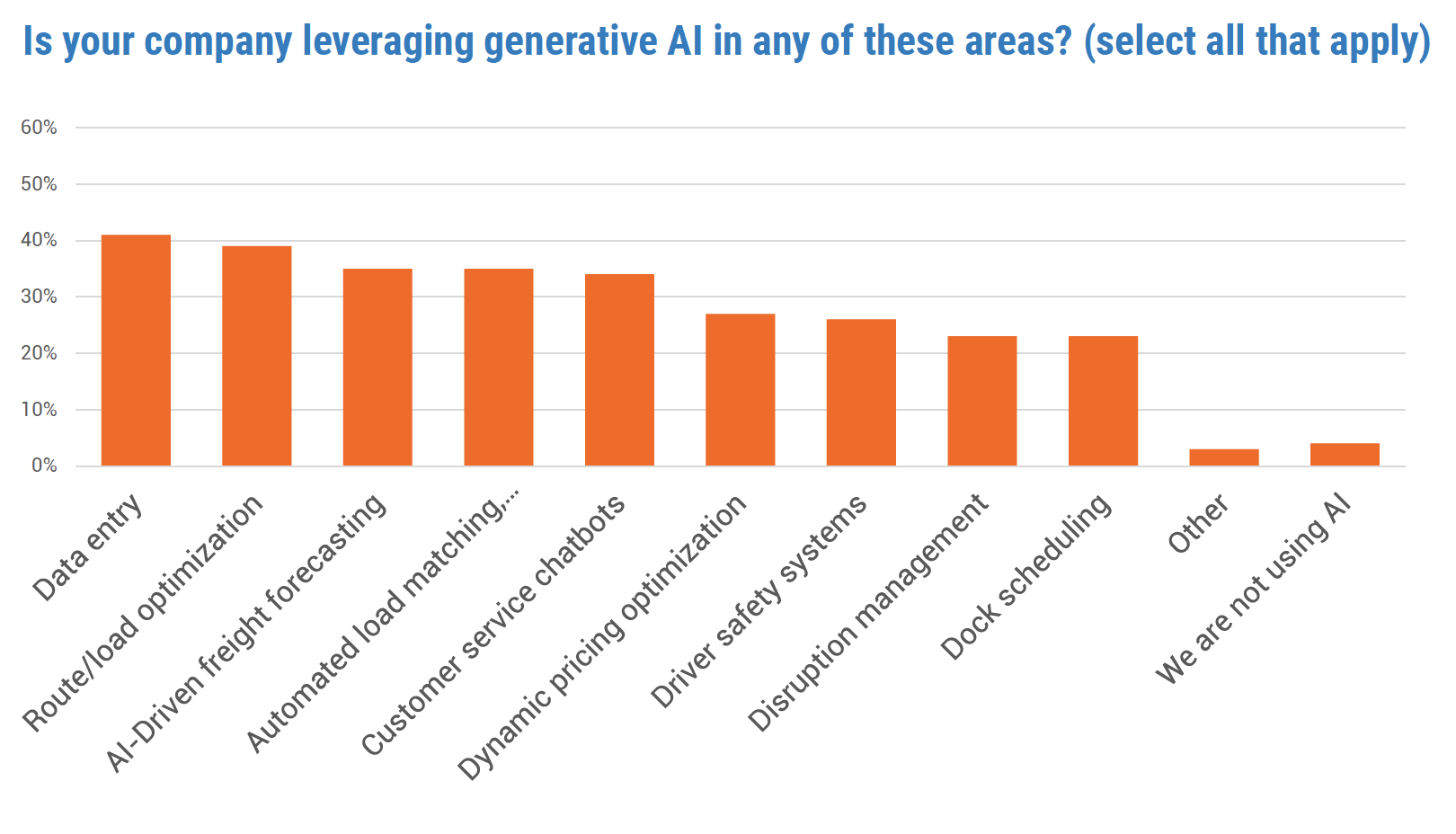Steering AI Adoption in Logistics: Why Building on Your Existing Tech ...