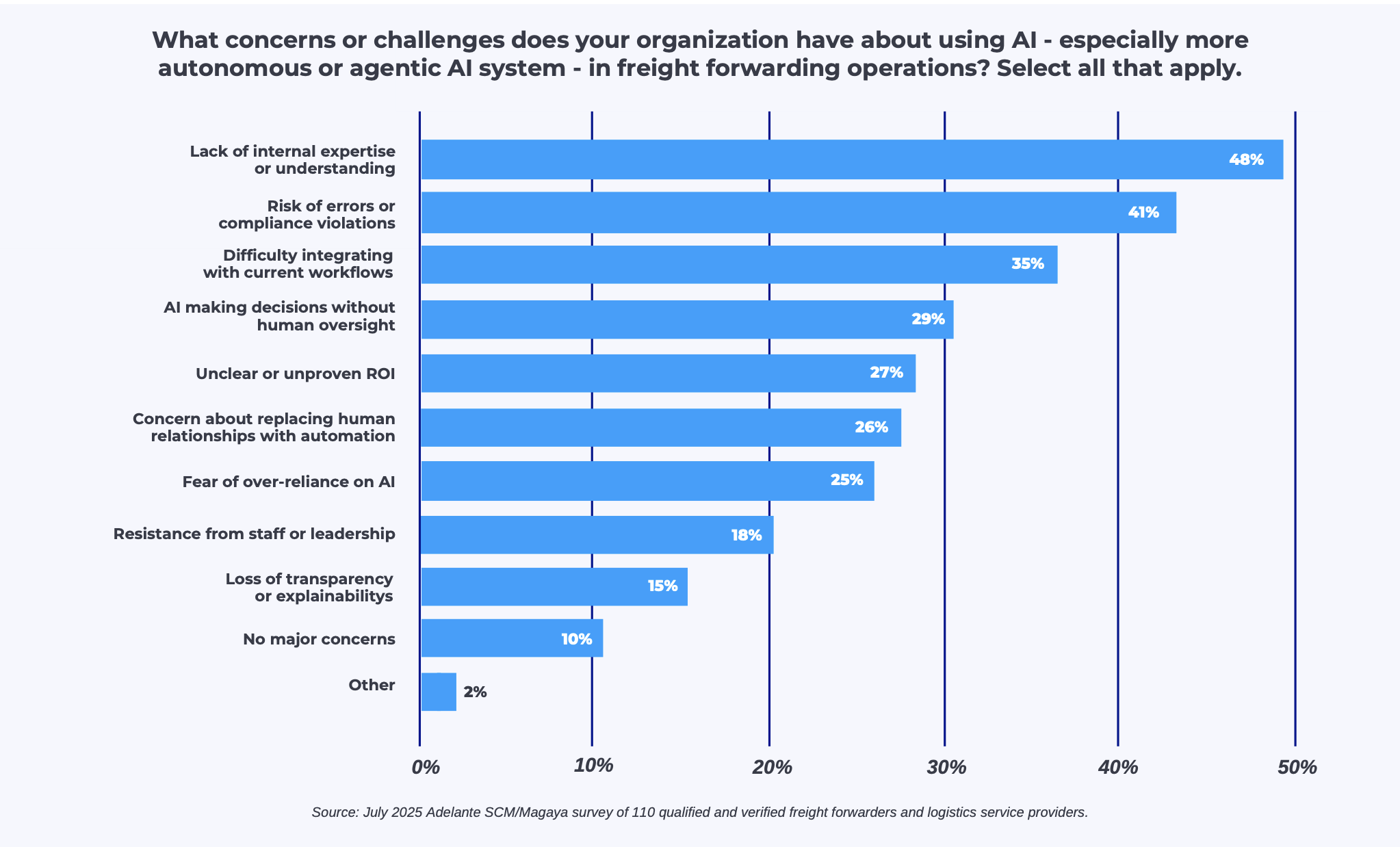 The Biggest AI Challenge for Freight Forwarders