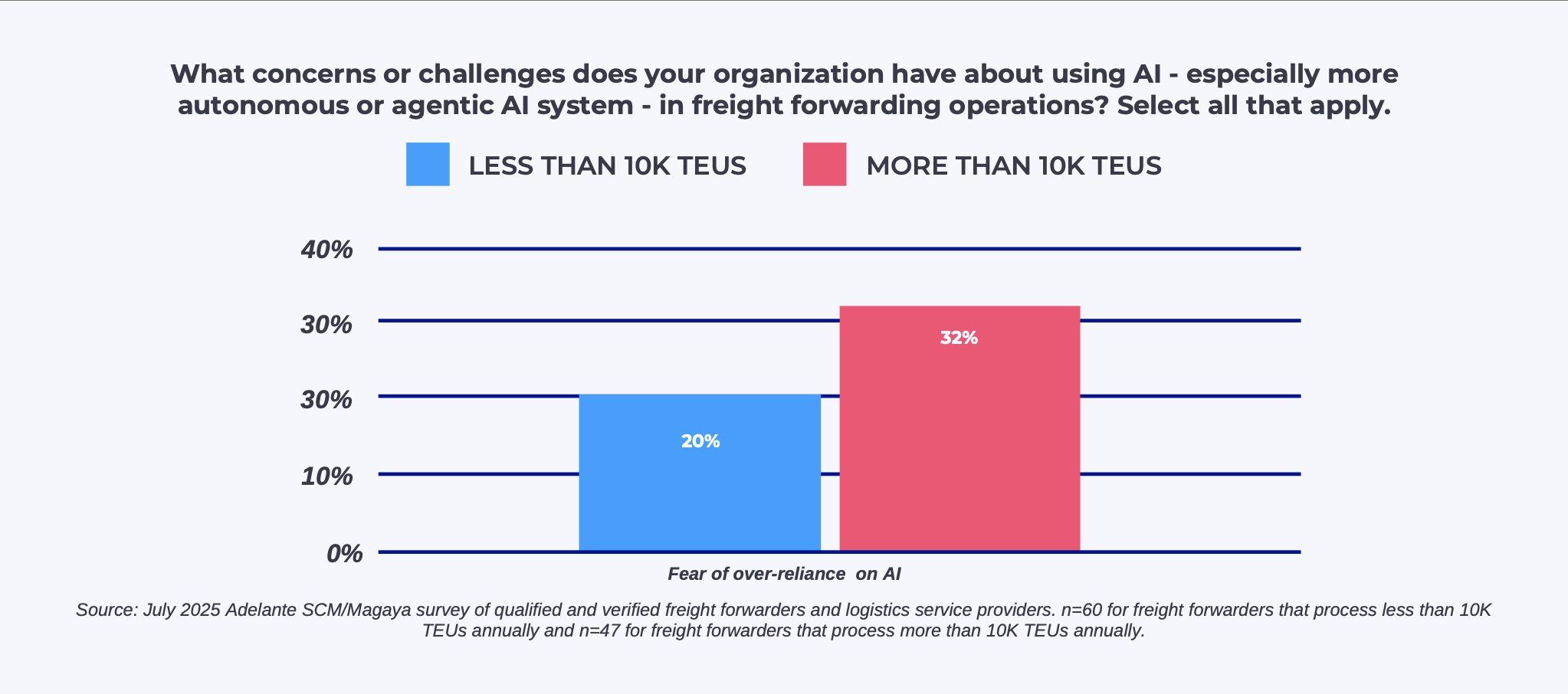 The Biggest AI Challenge for Freight Forwarders